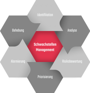 Schwachstellen-Management - CRISEC